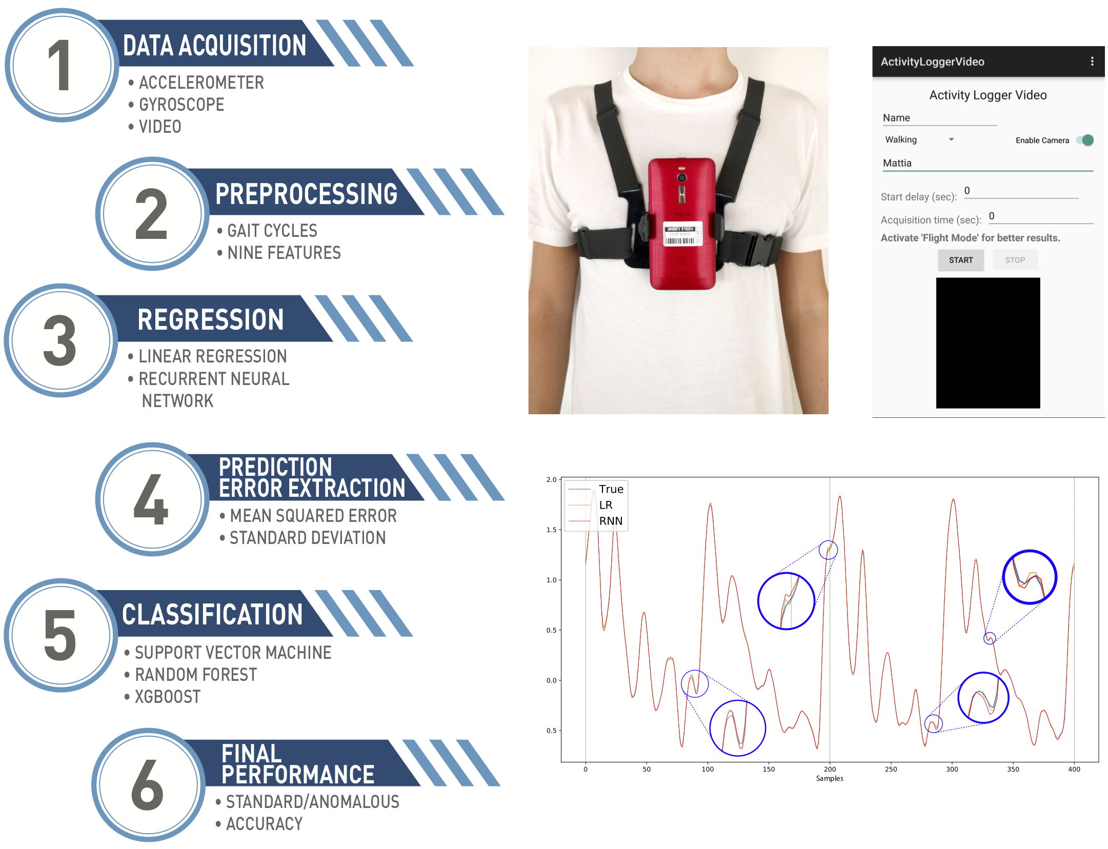 Seq2seq Rnn Based Gait Anomaly Detection From Smartphone Acquired